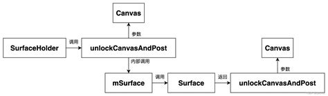 surfaceview与textureview的绘制渲染 texture渲染 csdn博客