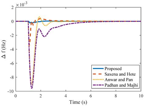 Load Frequency Controller Design Based On The Direct Synthesis Approach