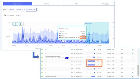 Solved Discrepancy Between Response Time In Purepath List And