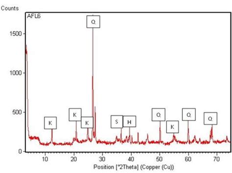 2 X Ray Diffraction Traces For Location 6 Itim K Kaolinite