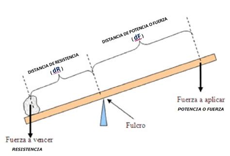 Tecnogalan Tipos De Palanca