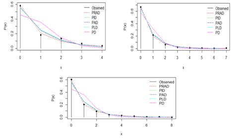 Fitted Plot Of Distributions For The Datasets In Table 4 5 And 6