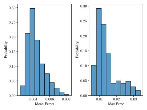 The Distribution Of Mean And Maximum Errors Across 750 Cross Validation