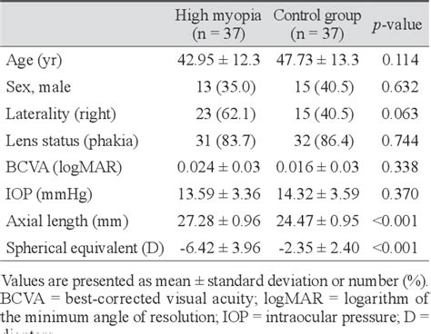 Table 1 From Comparison Of Retinal Layer Thicknesses Of Highly Myopic Eyes And Normal Eyes