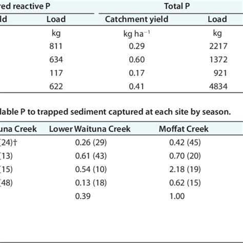 catchment yield and loads of filtered reactive p total p and