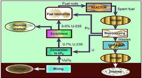Yellowcake Uranium Ore