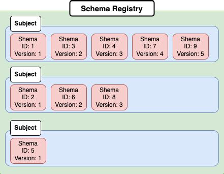 Schema registry란 minjun s blog