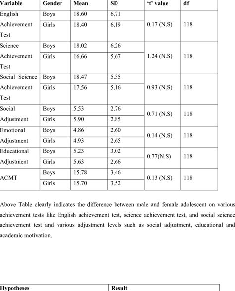 Gender Difference On English Achievement Test Science Achievement