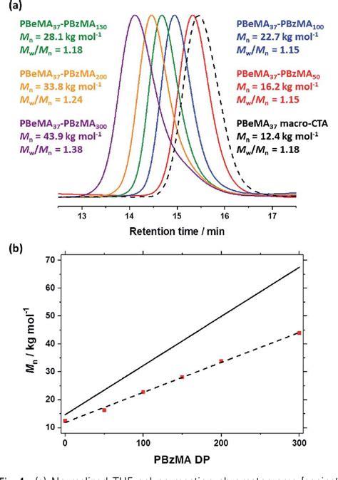 Figure 1 From Thermoreversible Crystallization Driven Aggregation Of