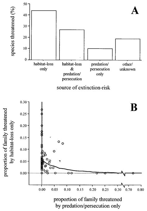 Sources Of Extinction Risk Among Threatened Birds A Relative