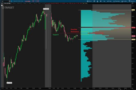 Thinkorswim Volume Profile Optionboxer