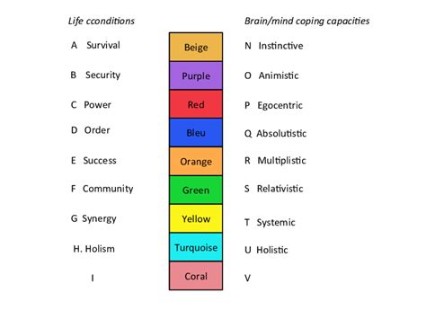Summary Of Spiral Dynamics Download Scientific Diagram