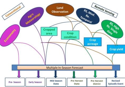 Crop Forecasting Definition Objectives Advantage Basic