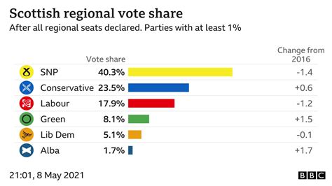 Scottish Election 2021 Results In Maps And Charts Bbc News