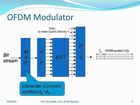 Ppt Matrix Based Ofdm Modeling And Introduction To Mimo Modeling