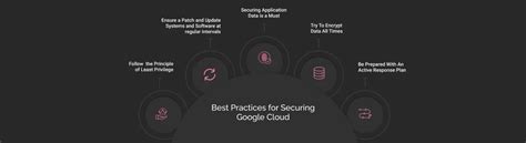Google Cloud Security: Best Practices & Security Tools