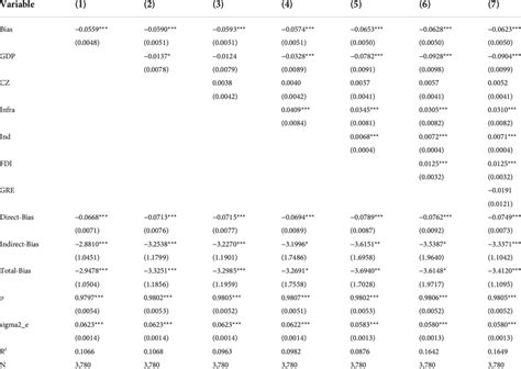 Direct Effects Regression Results Download Scientific Diagram