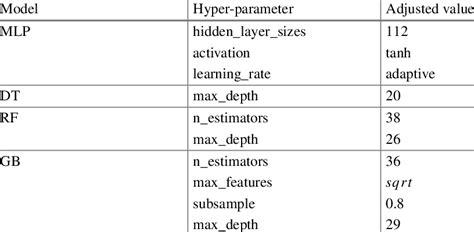 adjusted hyper parameters of the classification models using grid