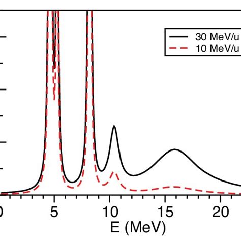 Color Online Inelastic Cross Section For The System 68 Ni 12 C For Download Scientific