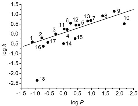 Dependence Of Experimentally Determined Log K On Calculated Log P