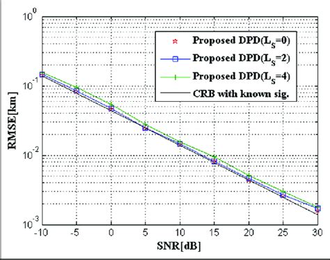 Square Root Of The Crb And The Estimated Rmses Versus Snr In Spatially Download Scientific