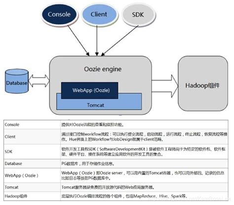 11、oozie 工作流调度技术 oozie workflow parametee csdn博客