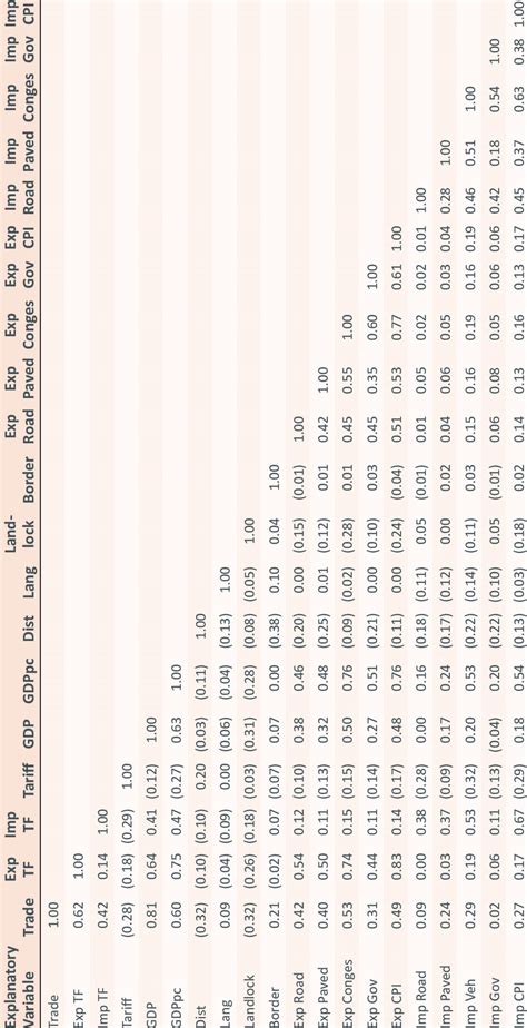 1 correlation matrix for explanatory variables download table