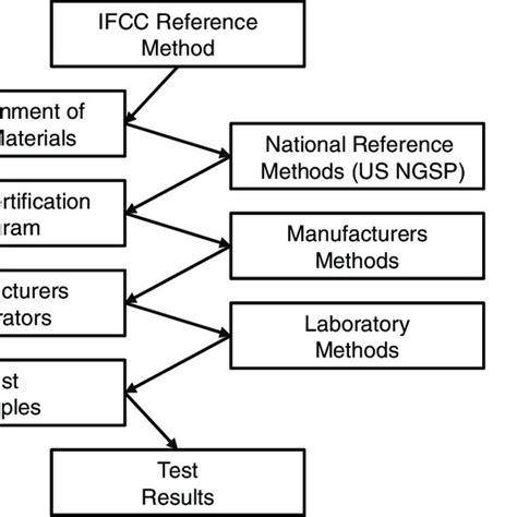 traceability chain for physio chemically complex examination for