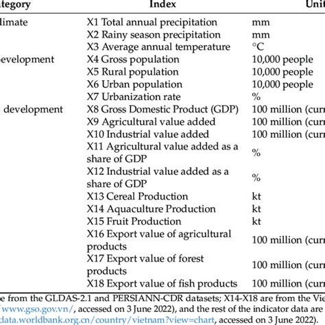 Lulc Classification System In Vietnam Download Scientific Diagram
