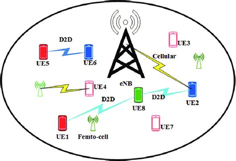 A Generic User Centric 5g Communication System Model Download