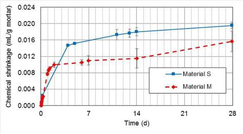Measured Chemical Shrinkage For The Two Repair Mortars Error Bars
