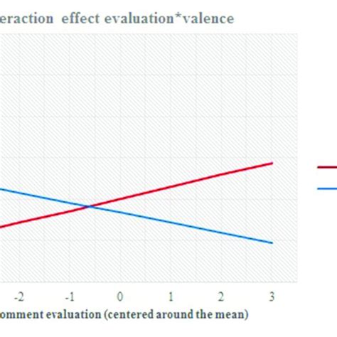Interaction Effect Of Comment Evaluation And Valence On Risk