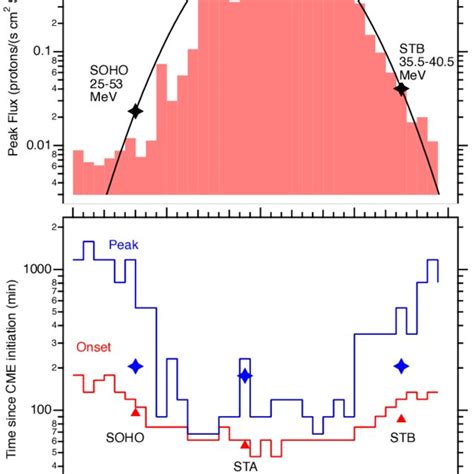 Top Peak Flux Of 36 Mev Protons As A Function Of Longitude And