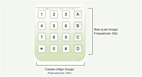 What Is Dtmf Dual Tone Multi Frequency How To Iotbyhvm Bits And Bytes Of Iot