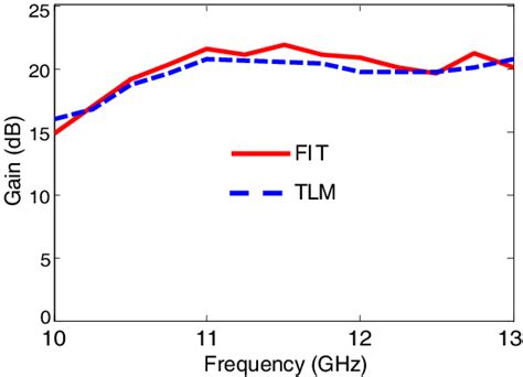 gain versus frequency for 13 × 13 reflectarray mounted on cylindrical