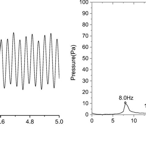 Flow Chart Of Transient Calculation Of Fluid Structure Coupling Download Scientific Diagram