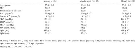 Clinical Characteristics Qt Interval And Qt Dispersion Values Download Table
