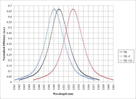 Normalized Diffraction Efficiency As A Function For Wavelength For