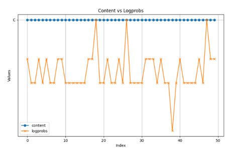 on the logical reasoning ability of gpt 4 api openai developer forum