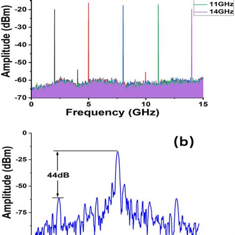 Frequency Spectrum Of The Generated Signal With Different Frequencies Download Scientific