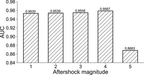 Prediction Performance Of Aftershocks For Different Magnitudes Of Download Scientific Diagram