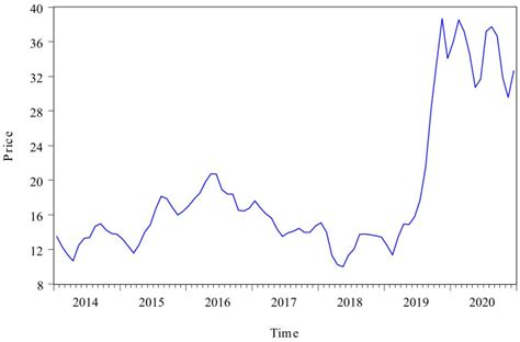 monthly pork price forecasting method based on census x12 gm 1 1