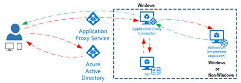 Azure Ad Application Proxy Connector For Application In Linux Server Microsoft Qanda