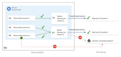 Controlling Outbound Traffic From Kubernetes