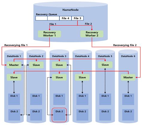 erasure coding based storage and recovery for distributed exascale storage systems