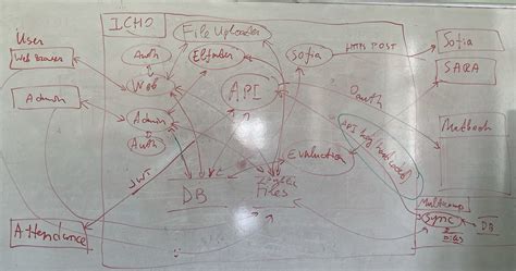 OWASP SAMM Pragmatic Threat Modeling Best Practices Codific