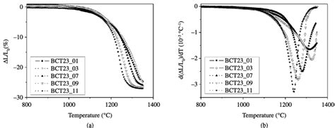 Linear Shrinkage A And Linear Shrinkage Rate B For All The Samples