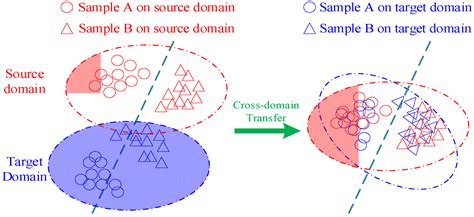A Collaborative Domain Adversarial Network For Unlabeled Bearing Fault