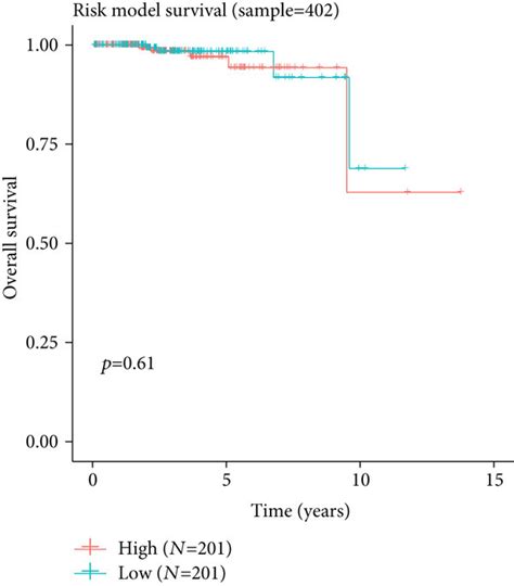 A Kaplan Meier Curves Of Seven M6a Related Cross Talk Genes In Prad Download Scientific