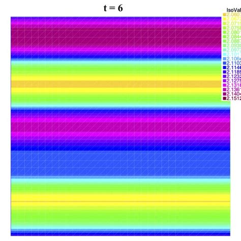 Time Evolution Of Solution U Of 6 For Test 3 Using Algorithm 3 With